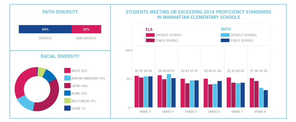 Arch-Charts-outlined2-Manhatten - Catholic Schools in the Archdiocese ...