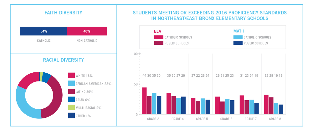 Arch-Charts-outlined2-Northeast-eastBronx - Catholic Schools in the ...