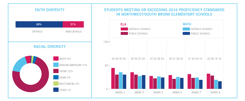 Arch-Charts-outlined2-Northwest-SouthBronx - Catholic Schools in the ...