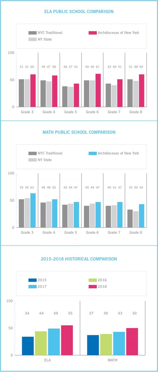 Arch-Charts_Comparison - Catholic Schools in the Archdiocese of New York