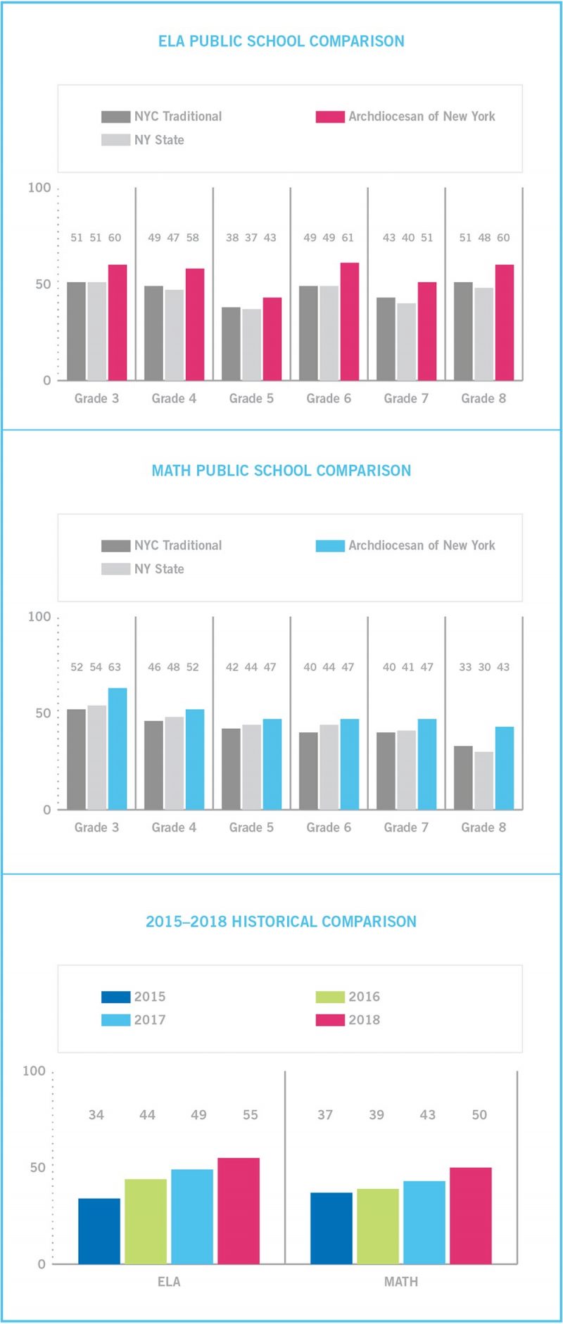 Arch-Charts_Comparison - Catholic Schools in the Archdiocese of New York