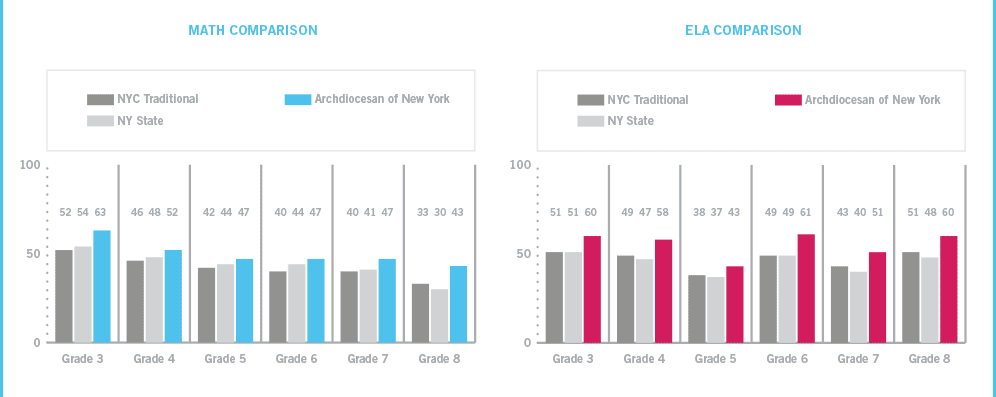 Arch-Charts-2018-OverallResults-Bar Charts - Catholic Schools in the ...