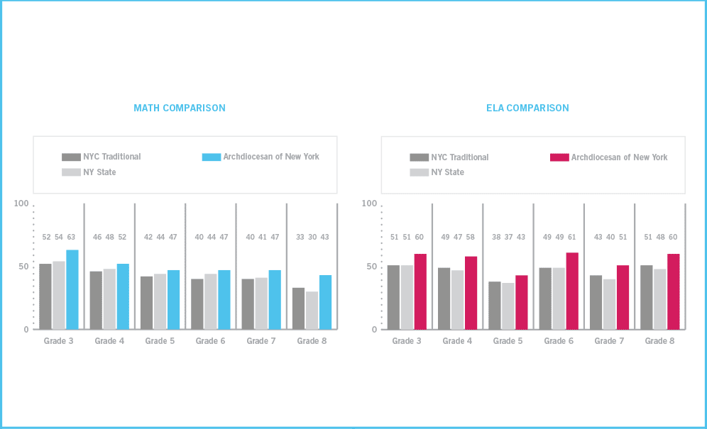 Arch-Charts-2018-OverallResults-Bar Charts - Catholic Schools in the ...