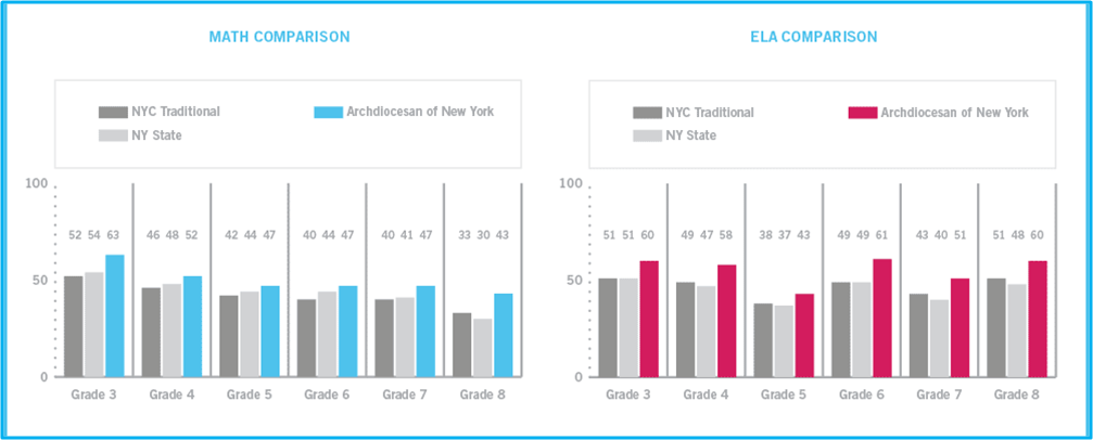 Arch-Charts-2018-OverallResults-Bar Charts.pngv2 - Catholic Schools in ...
