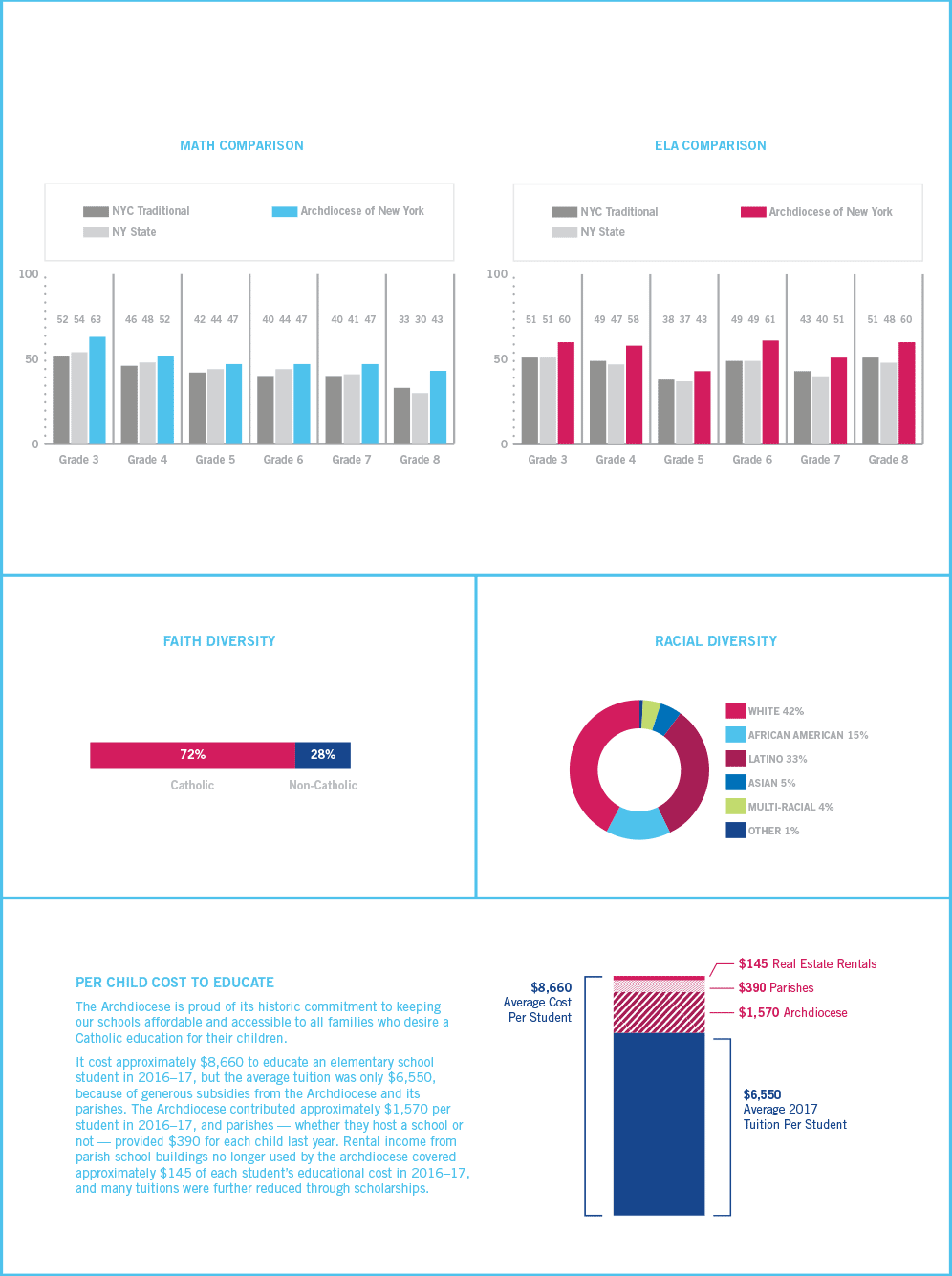 Arch-Charts-2018-OverallResults - Catholic Schools in the Archdiocese ...